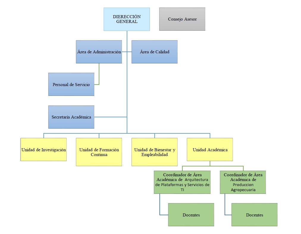 Estructura Institucional - IESTP San Marcos